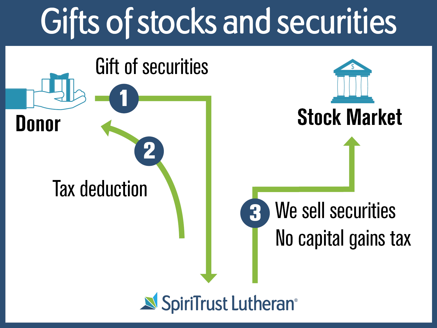 Give Stock or Other Securities - SpiriTrust Lutheran®